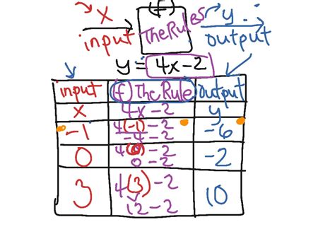 2 completing a function table showme
