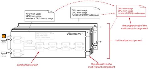 designs free full text a two layer component based allocation for embedded systems with gpus