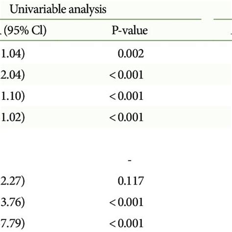 Univariable And Multivariable Logistic Regression Analysis For