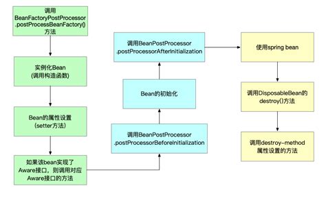 spring原理系列一 spring bean的生命周期 csdn博客
