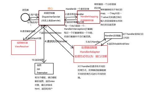 springmvc框架结构的图解、架构的处理流程以及三大组件的说明和使用 csdn博客