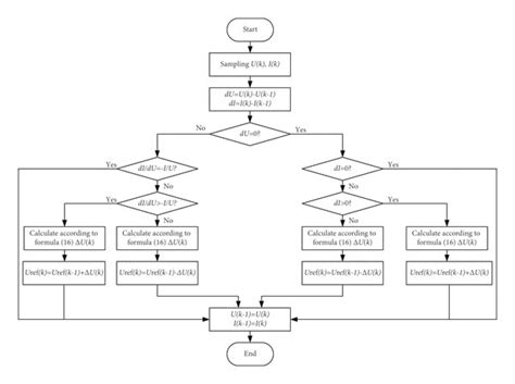 implementation flow of adaptive variable step size conductance download scientific diagram