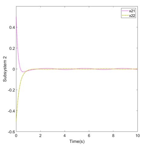processes free full text decentralized multi performance fuzzy control for nonlinear large