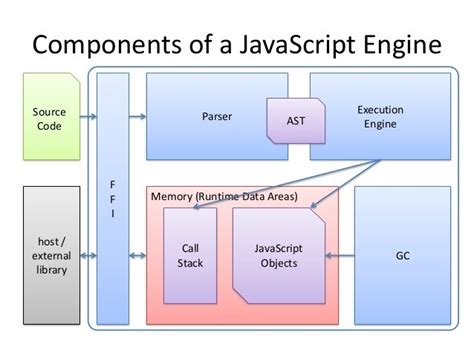 How The JavaScript Engine Works Know The Basics