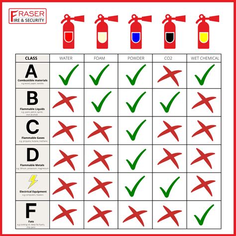 Classes Of Fire Fraser Fire Security Services Aberdeen