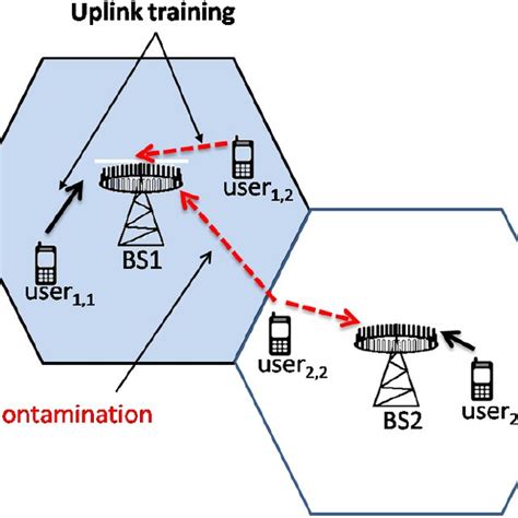illustration of pilot contamination in massive mimo‐ofdm systems where download scientific