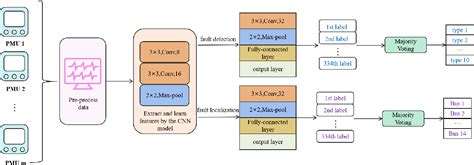 figure 1 from fault diagnosis of microgrids using branch convolution neural network and majority