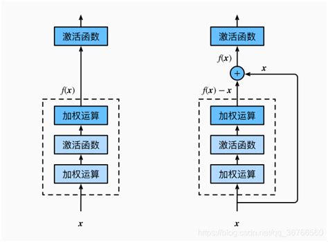 卷积网络 残差 csdn
