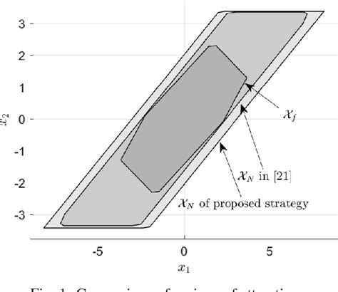 figure 1 from robust self triggered min max model predictive control for linear discrete time