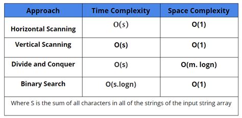longest common prefix