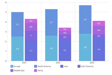 Chart Demos AmCharts