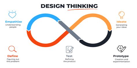 5 stages of design thinking process