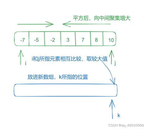 第二天 977 有序数组的平方 ，209 长度最小的子数组 ，59 螺旋矩阵ii csdn博客