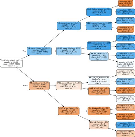 example decision tree from per timepoint random forest model one of download scientific