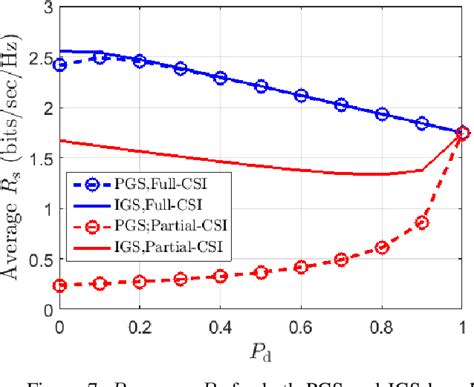 figure 7 from benefits of improper gaussian signaling in interweave cognitive radio with full