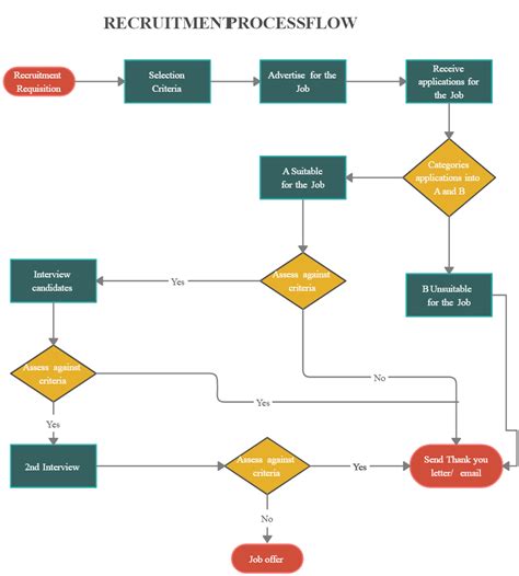 Data Flow Diagram Of Hr Recruitment System Diagram Data Fl