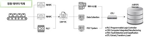 정형 데이터의 적재 방법 파일 기반 데이터베이스 기반 ETL방식 기반 스트리밍 기반 DEEPLINK CORE Lab