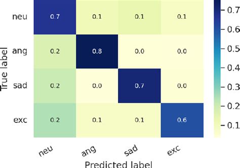 figure 3 from multimodal speech emotion recognition using modality specific self supervised