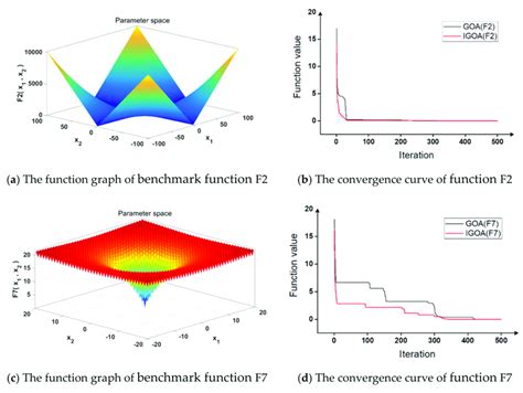 the performance comparison of improved grasshopper optimization download scientific diagram