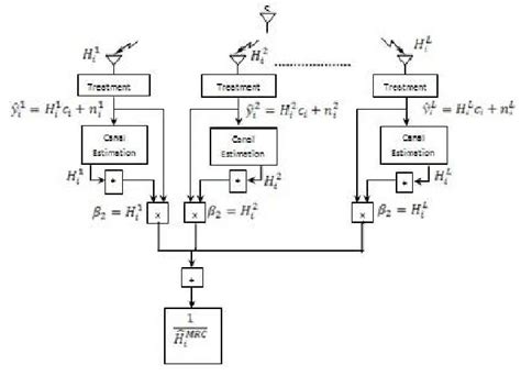 maximal ratio combining diversity download scientific diagram