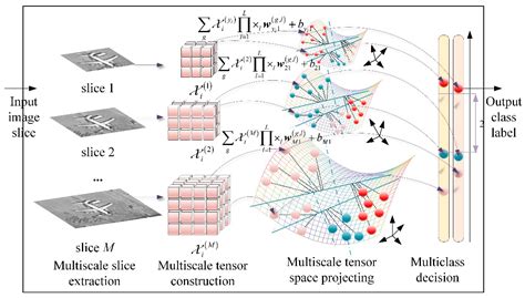 remote sensing free full text mcms stm an extension of support tensor machine for