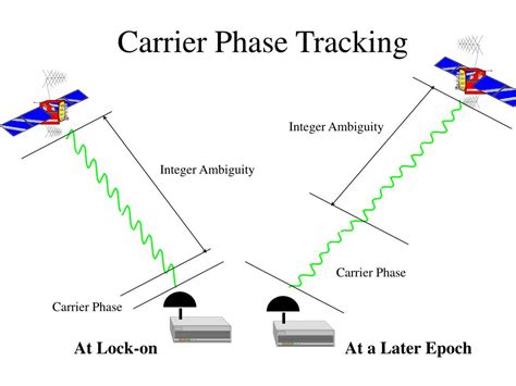 ppt positioning with carrier phase powerpoint presentation free download id 3428598