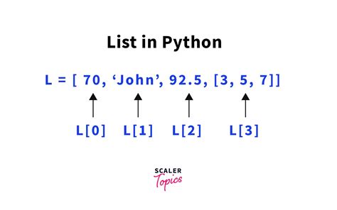 List Methods In Python Scaler Topics