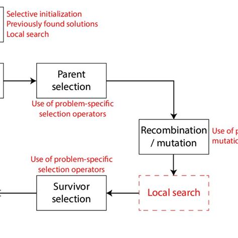 8 the memetic algorithm process as compared to figure 2 4 with download scientific diagram