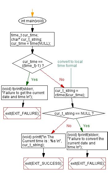 C Program Print The Current Date And Time W3resource