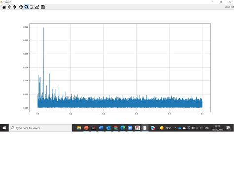 scipy fft not showing any dominant frequencies stack overflow