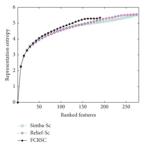 the averaged classification accuracy rates using c4 5 classifier vs download scientific