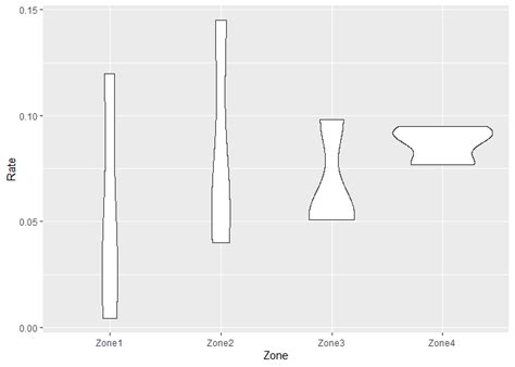 R How To Make Violin Plot Using Ggplot With No Column For A Y Variable Stack Overflow