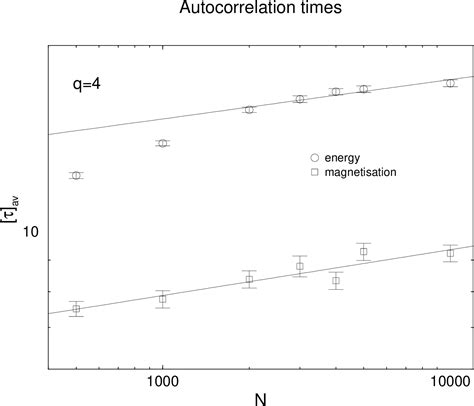 figure 1 from non self averaging in autocorrelations for potts models on quenched random gravity