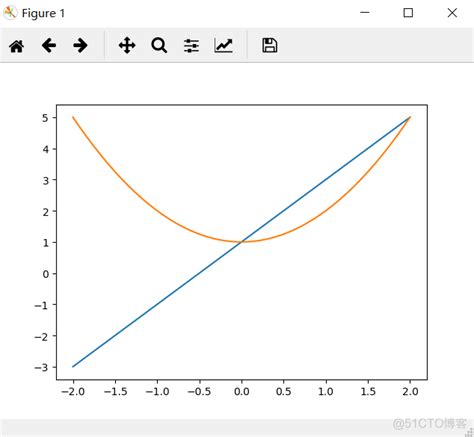 python绘制直线代码 python画直线 definitely的技术博客 51cto博客
