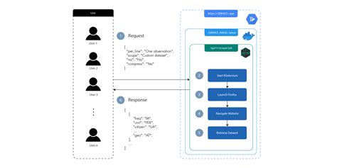 GitHub Data For Good Concepts Serverless Scraping Service A Concept