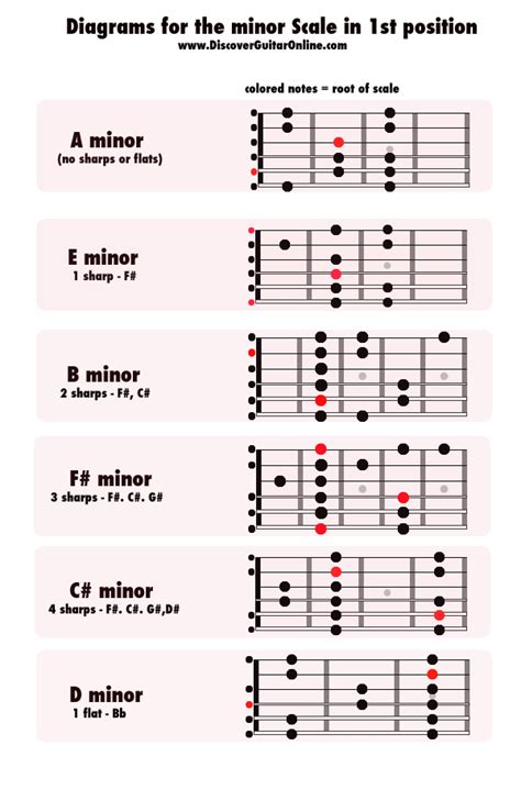 Major Vs Minor Scale Guitar C Minor Chord Progressions