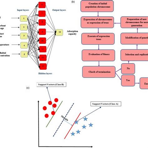 schematic of the process of the models artificial neural network download scientific diagram