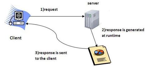 How Java Servlet Is Created And Runs Loginworks Softwares