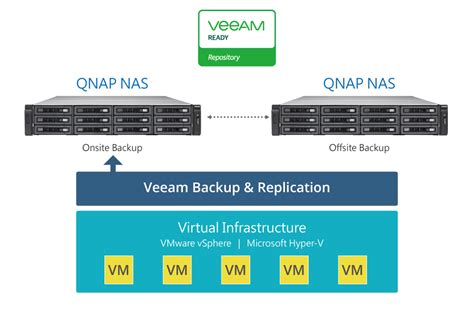 vms backup veeam ready virtual machines backup qnap