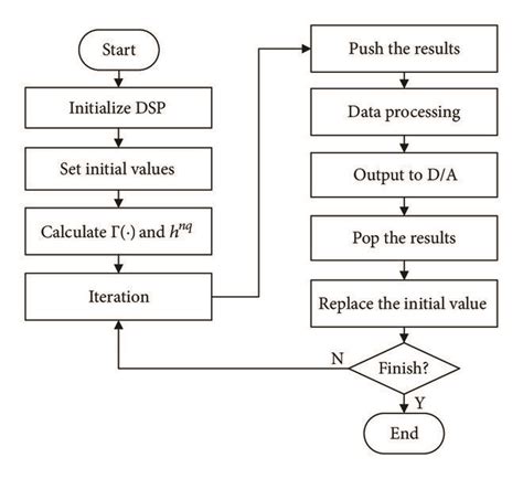 flow chart for dsp implementation of a fractional order chaotic system download scientific