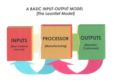 leontief input output model linear algebra