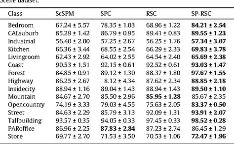 table 2 from image classification using spatial pyramid robust sparse coding semantic scholar