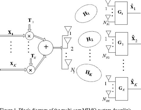 figure 1 from a transmit preprocessing technique for the multi user mimo system downlink