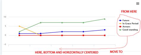 How To Align Highcharts Legend To Bottom Right Highcharts
