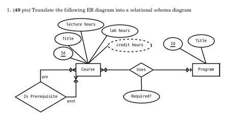Solved Translate The Following Er Diagram Into A Relational Chegg