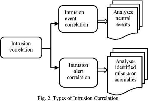 figure 2 from intrusion alert correlation technique analysis for heterogeneous log semantic