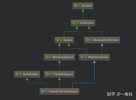阻塞队列 — linkedtransferqueue源码分析 知乎