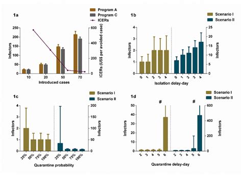 the sensitivity analysis of different parameters on interventions download scientific diagram