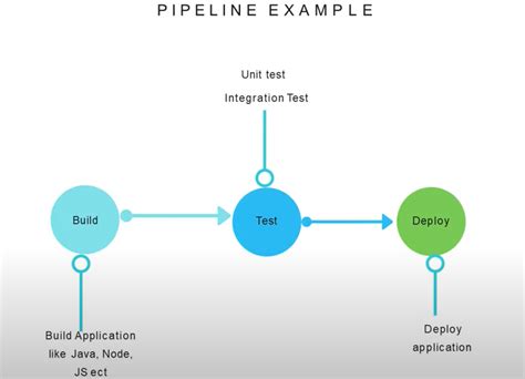 jenkins deployment stages and pipelines earthly blog