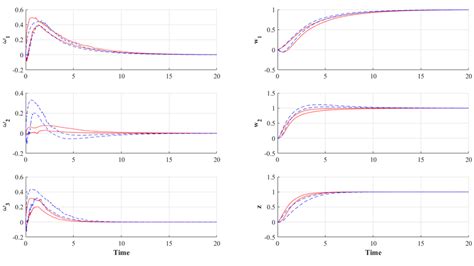 targeting control of 100 realizations of sextic stochastic control download scientific diagram